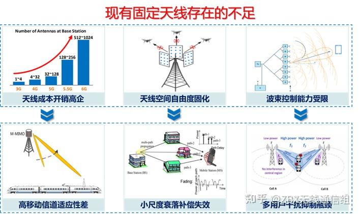 可转向天线（Rotatable Antenna, RA）：智联6G通感未来 - 知乎
