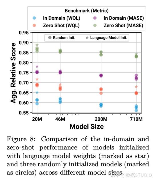 亚马逊最新时序大模型Chronos：将时间序列作为一种语言进行学习 - 知乎