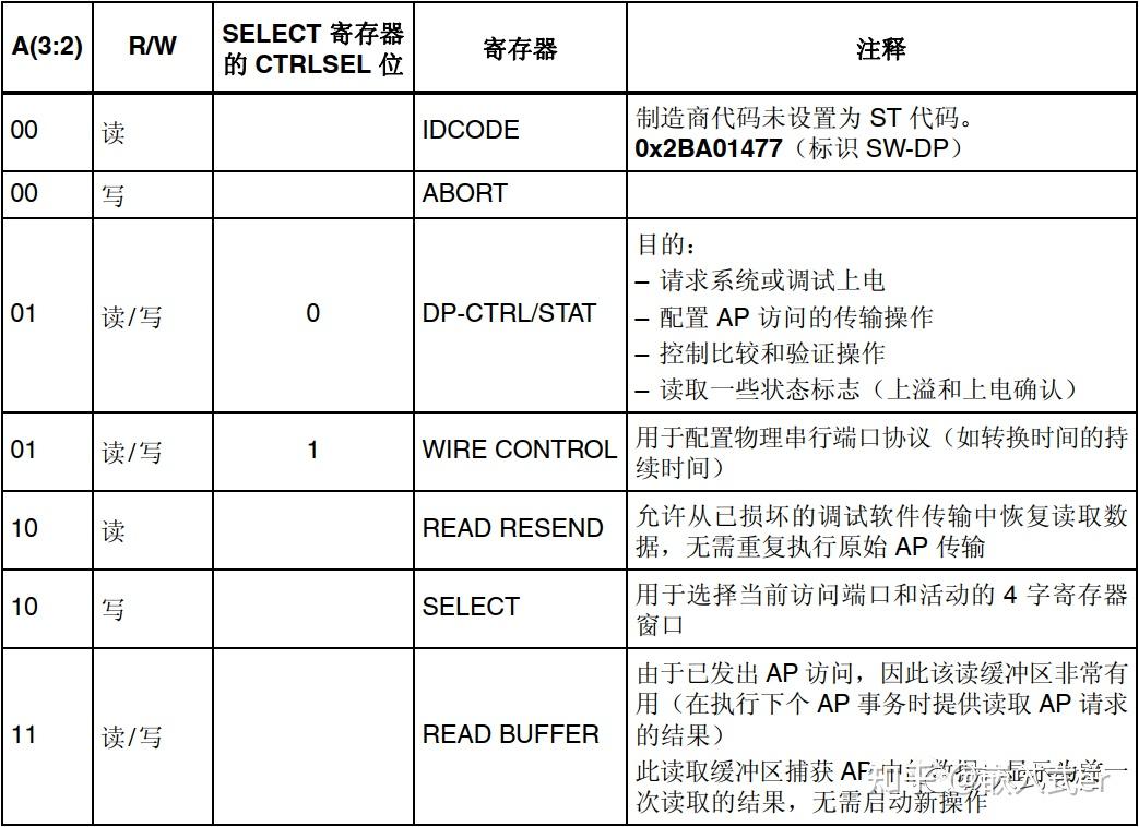 SWD下载器通信协议底层原理 - 知乎