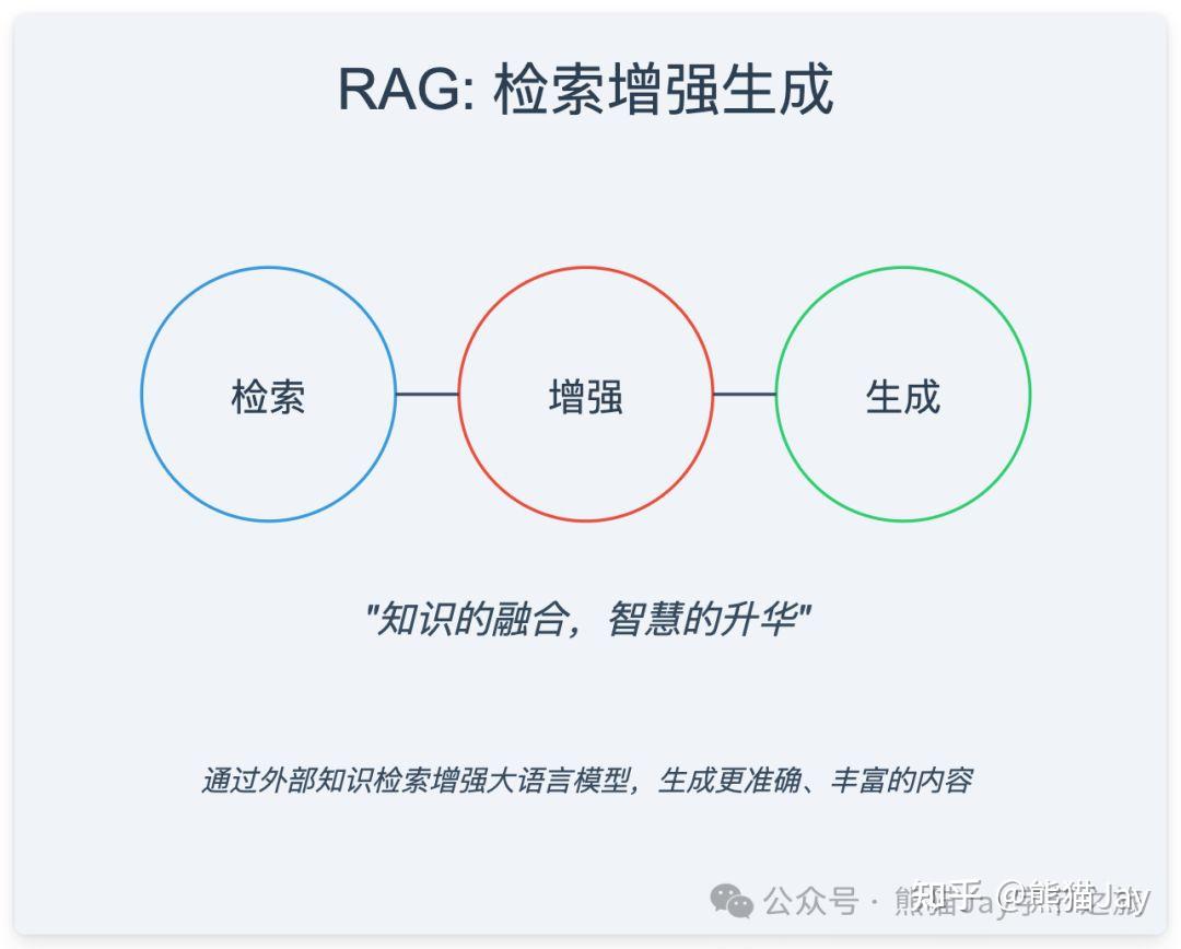 一文通俗讲透 RAG 背后的逻辑，让 AI 回答更精准！ - 知乎