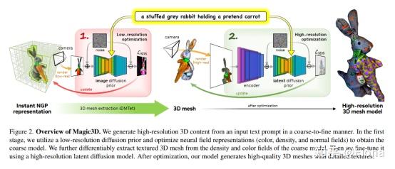 3D generation using 2d diffusion model - 知乎