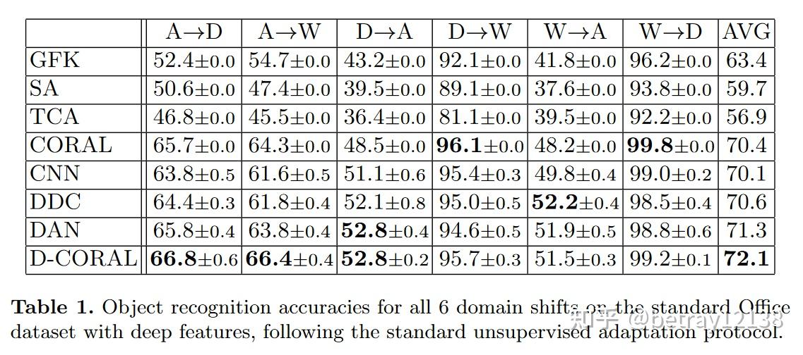 Deep CORAL-Correlation Alignment for Deep Domain Adaptation - 知乎