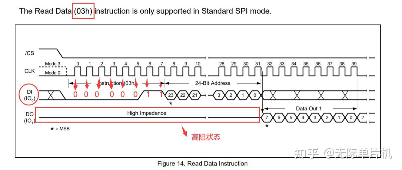 spi协议时序图和四种模式实际应用详解 - 知乎