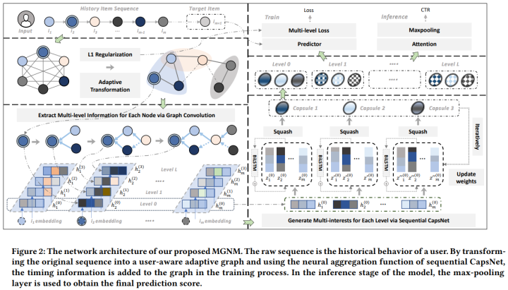 SIGIR'22「快手」MGNM：当胶囊网络遇到序列推荐When Multi-Level Meets Multi-Interest: A ...