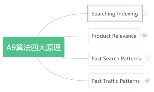 亚马逊A9算法全解析 - 知乎