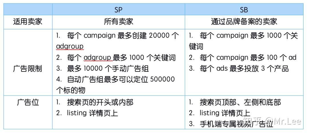 亚马逊：SP、SB、SD傻傻分不清楚! - 知乎