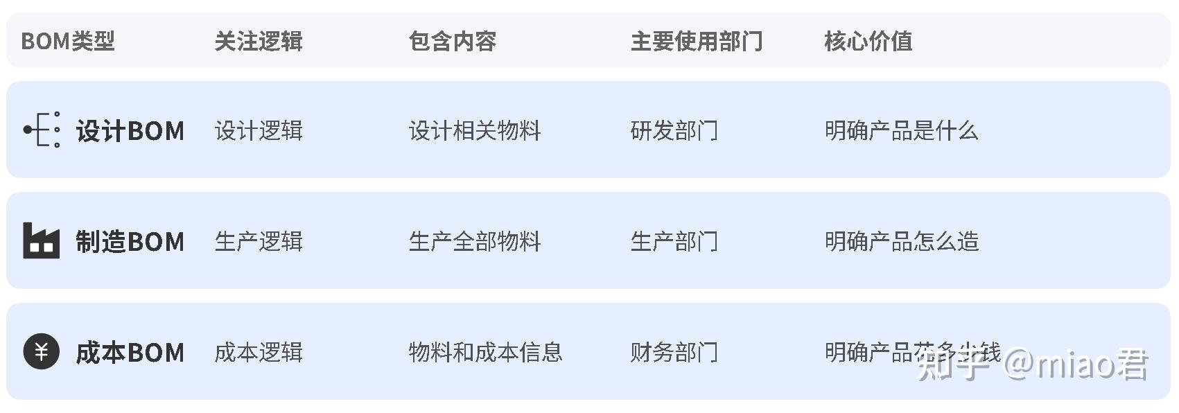 一文看懂三类BOM：设计BOM、制造BOM、成本BOM - 知乎