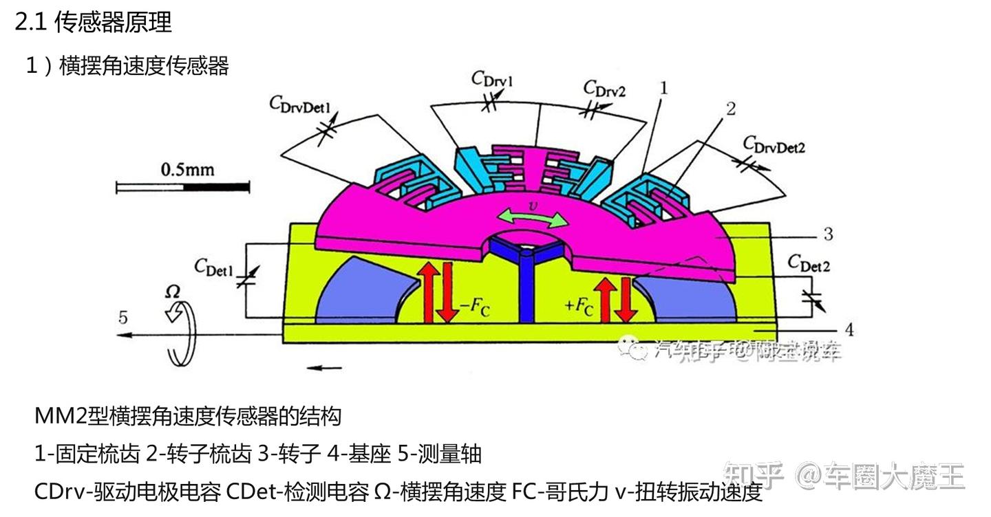 底盘电控知识（5）ESP-ESC知识介绍 - 知乎