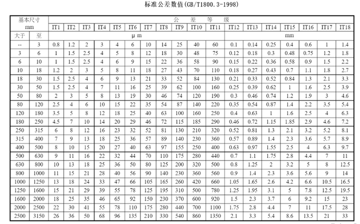 公差等级表｜机械设计与制造公差等级表 - 知乎