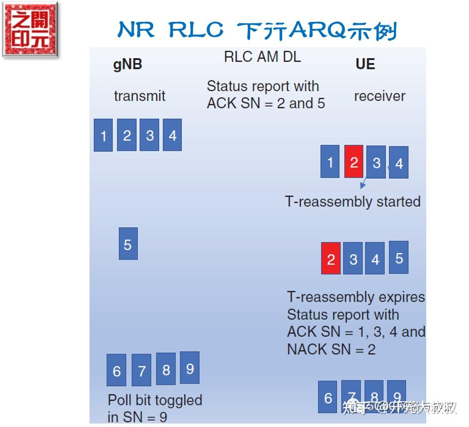 总结回顾NR RLC的内容 - 知乎