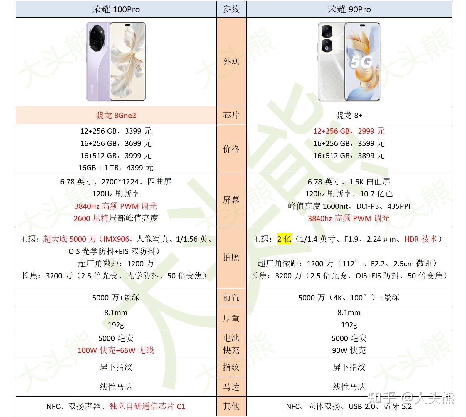 荣耀100pro和荣耀90pro价格差不多，现在该出手哪款？ - 知乎