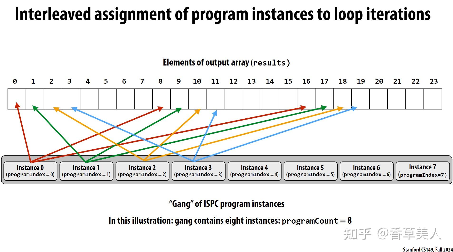 Stanford-CS149-并行计算-Lec03-笔记-多核架构+ispc - 知乎