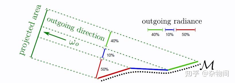 深入理解微表面模型（microfacet theory） - 知乎