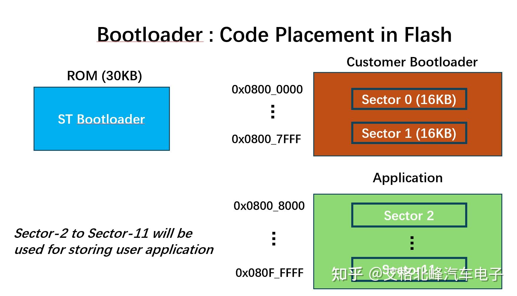 STM32 BootLoader 刷新项目 (十) Flash擦除-命令0x56 - 知乎