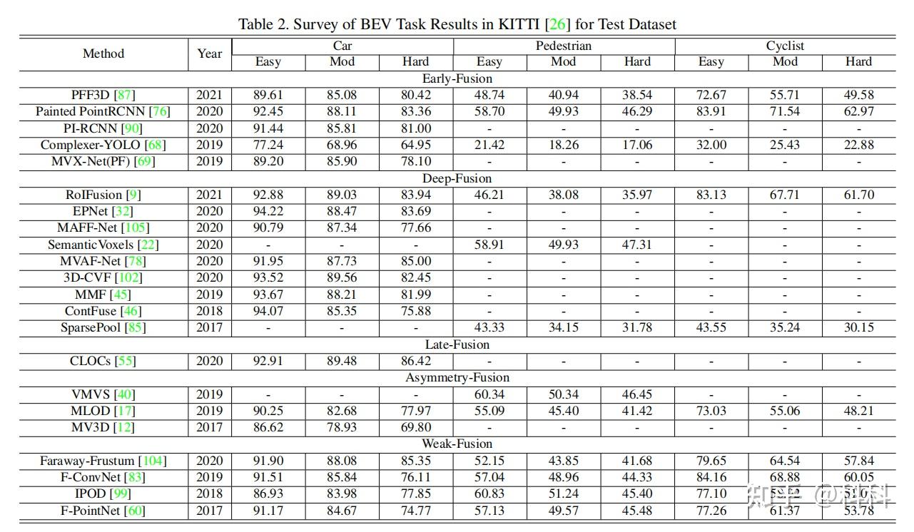 自动驾驶目标检测综述（3）：Multi-modal Sensor Fusion for Auto Driving Perception: A ...