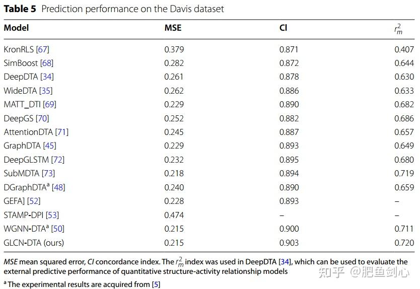 论文笔记10|Drug–target affinity prediction with extended graph learning-convolutional networks - 知乎