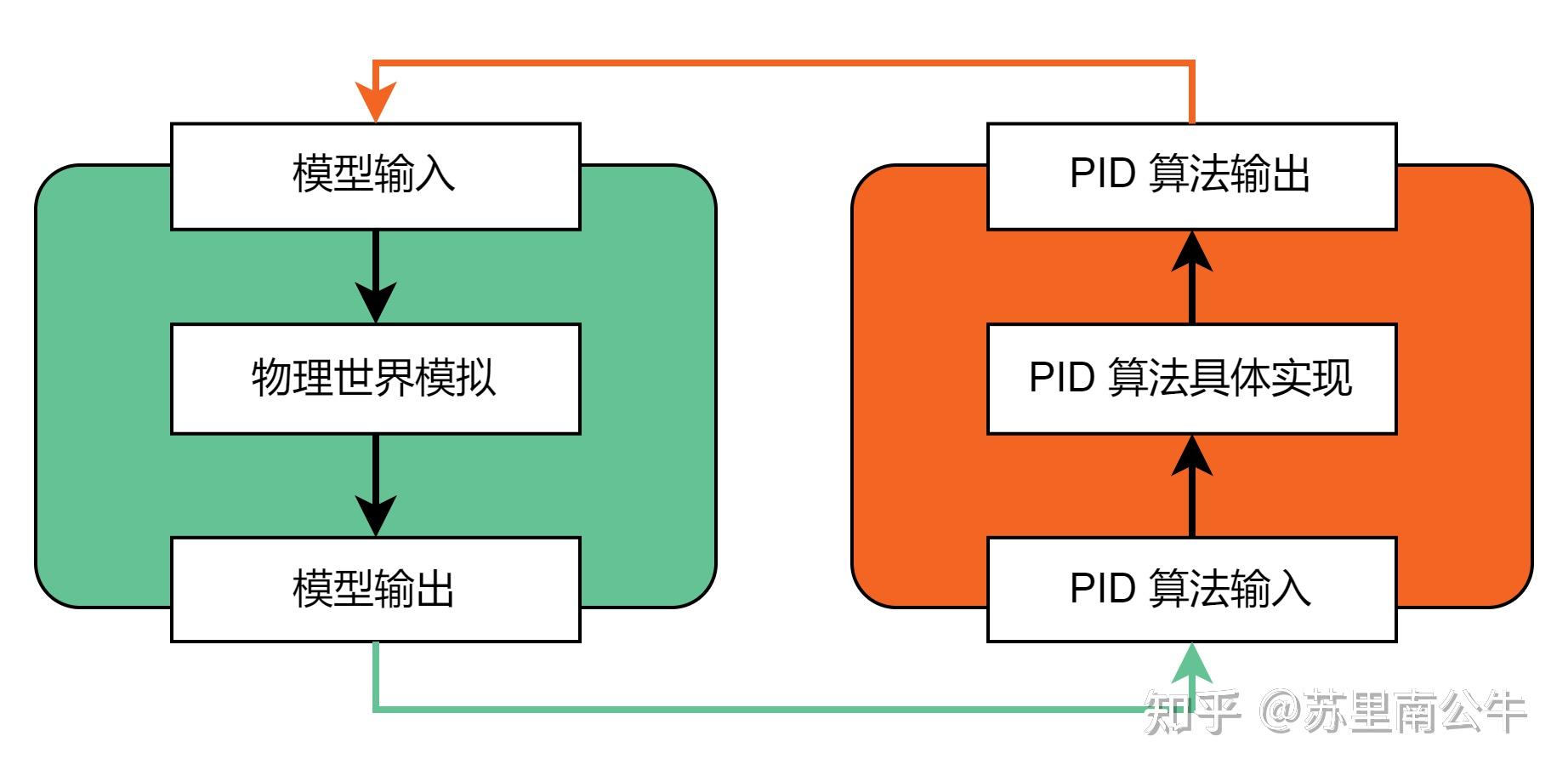 [PID 1] 浅谈 PID 算法之模型构建 - 知乎