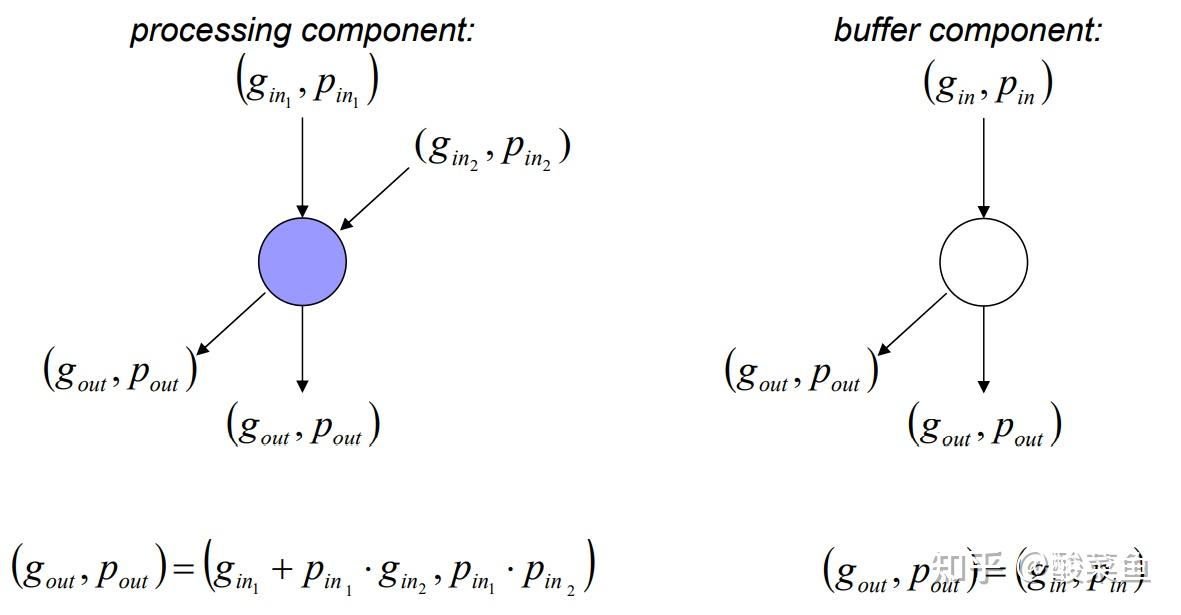 Parallel Prefix Adder: 从入门到放弃 - 知乎