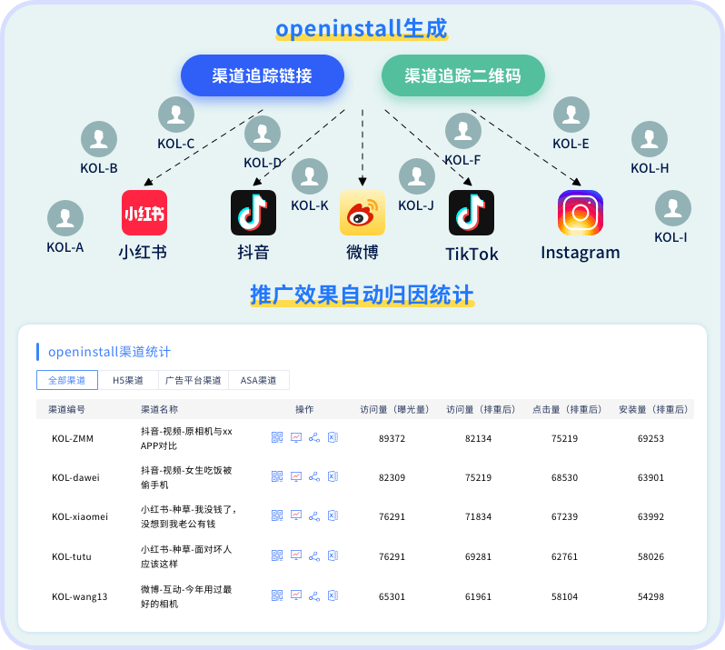 KOL营销效果怎么统计？openinstall实现跨平台KOL效果追踪 - 知乎