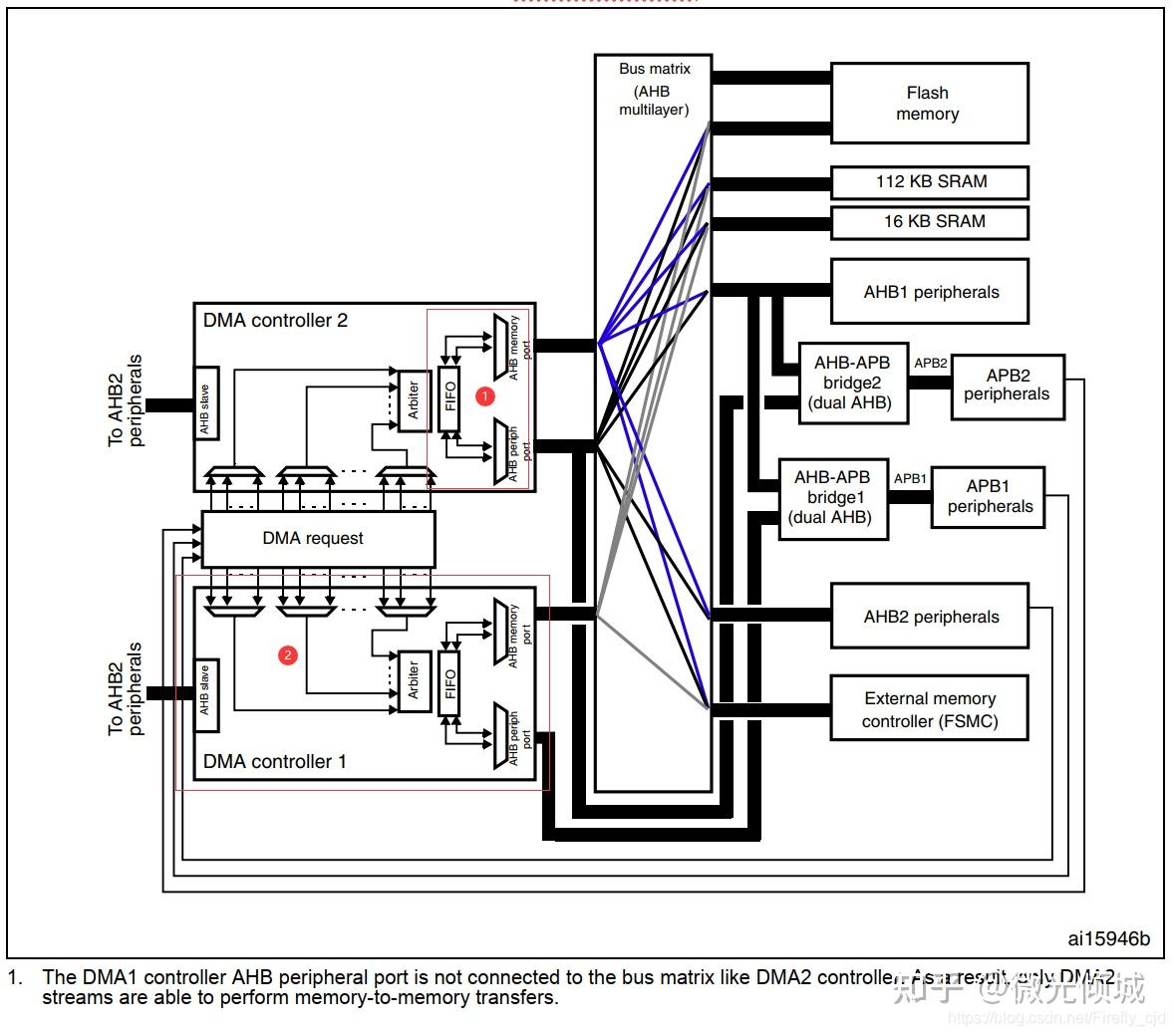 STM32 DMA详解 - 知乎