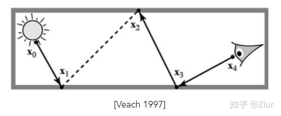 GAMES101笔记_Lec18_高级光线传播与复杂外观建模 Advanced Topics in Rendering - 知乎