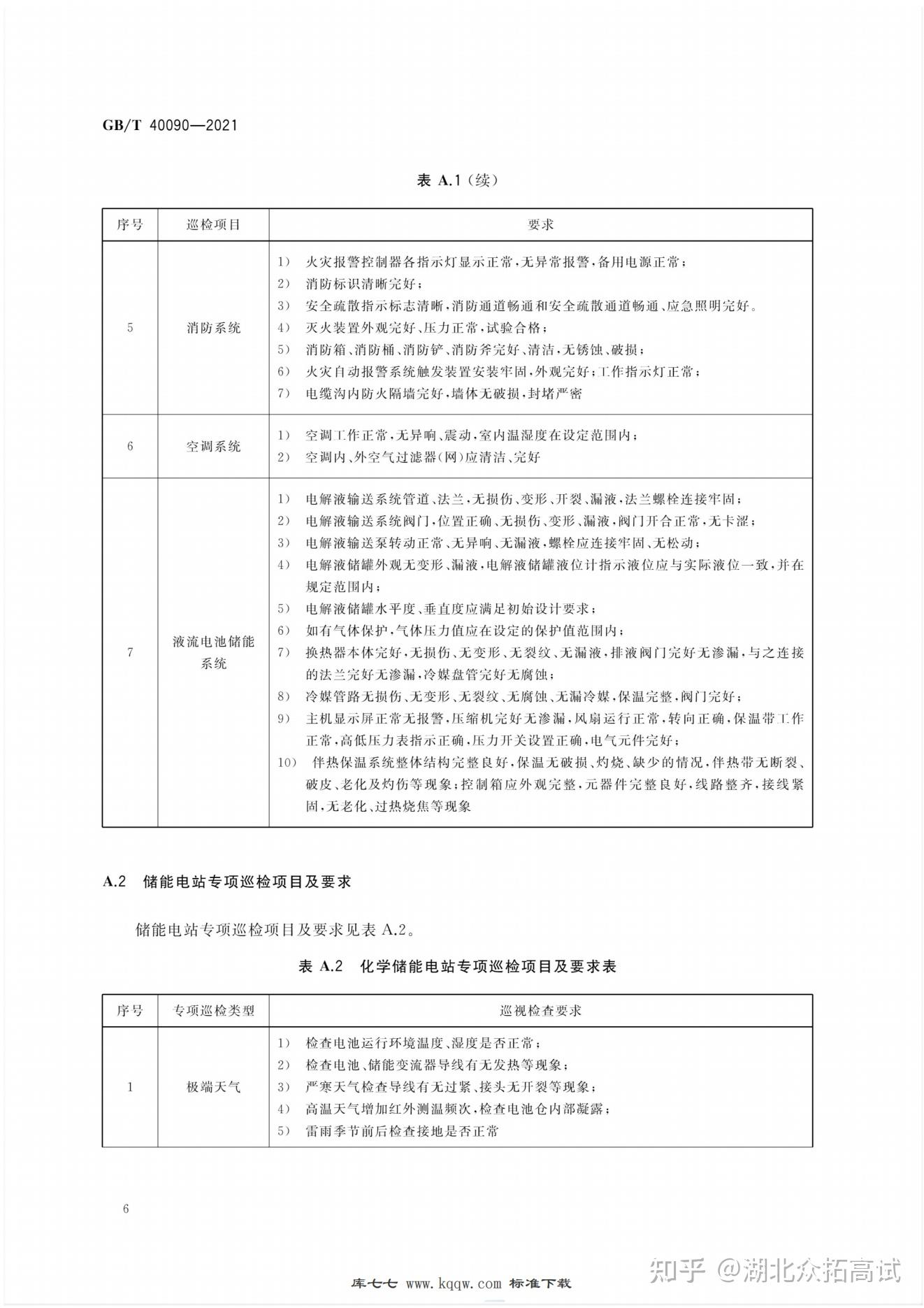 GB/T 40090-2021储能电站运行维护规程 - 知乎