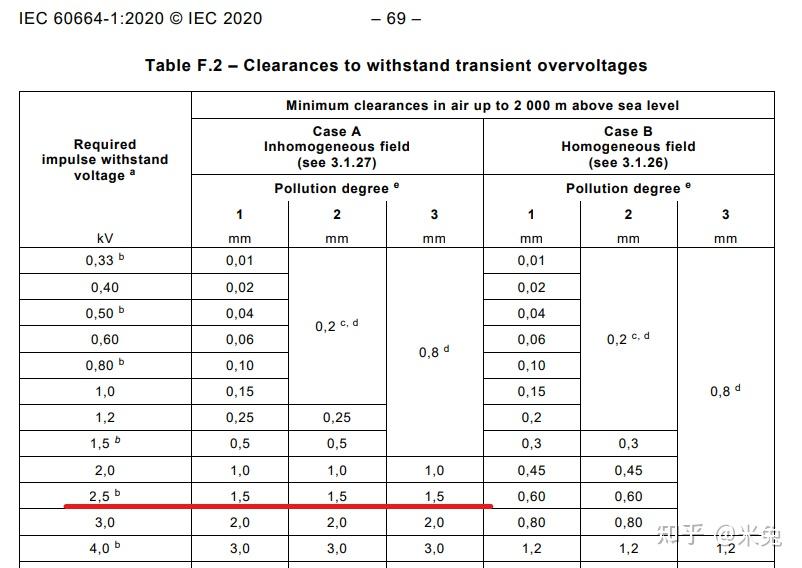 问答系列1“为什么UL 2580要求的电气间隙和爬电距离为19.1mm，远超其它标准？” - 知乎