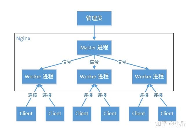 从原理到实战，彻底搞懂 Nginx！（高级篇） - 知乎