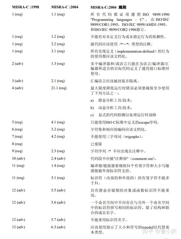 MISRA-C-2004工业标准的C编程规范（三）（中文版） - 知乎