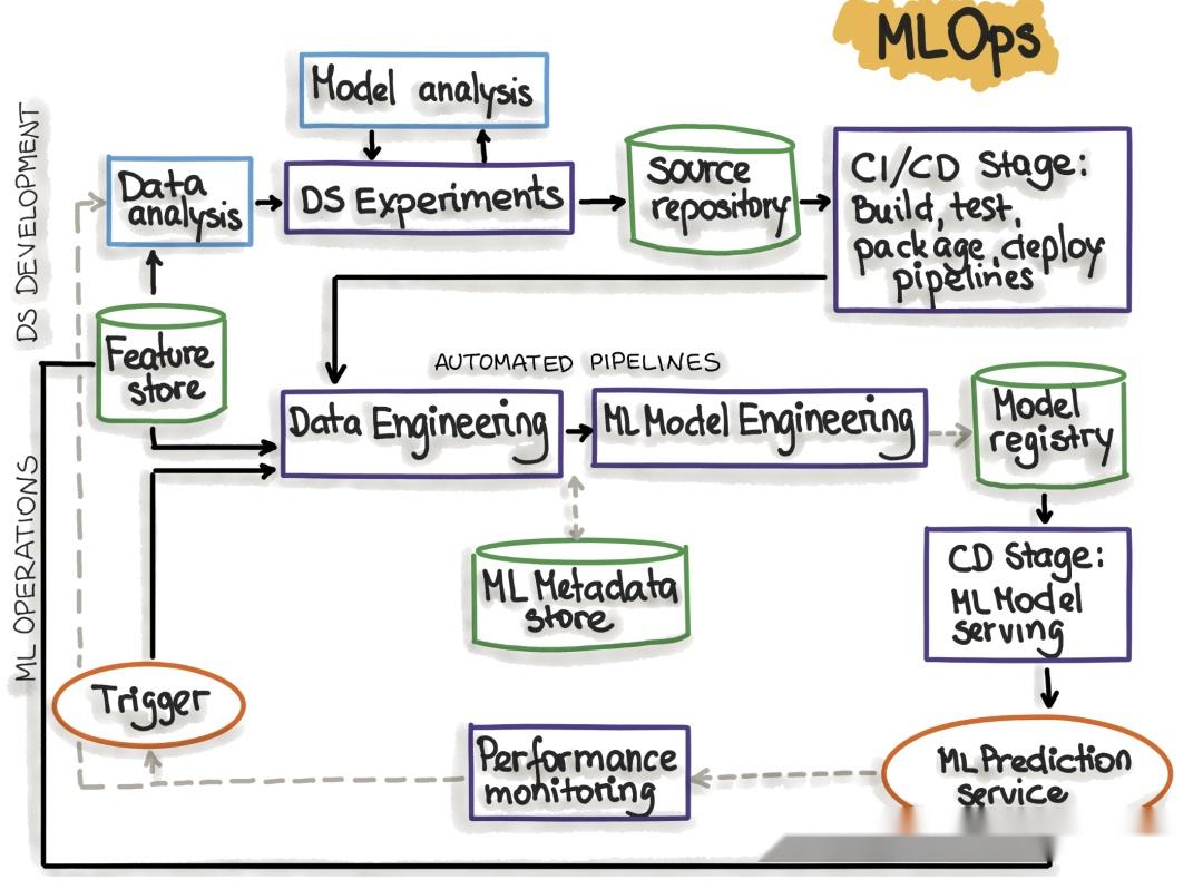 MLOps的基本原则和最佳实践 - 知乎