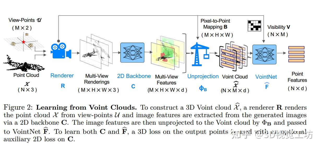 ICLR2023 | 3D表示新网络：多视图+点云！ - 知乎