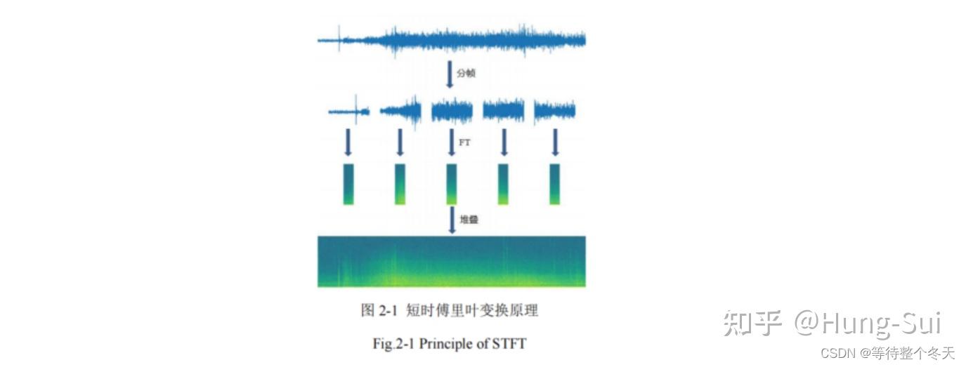 音频特征提取--短时傅里叶变换STFT - 知乎
