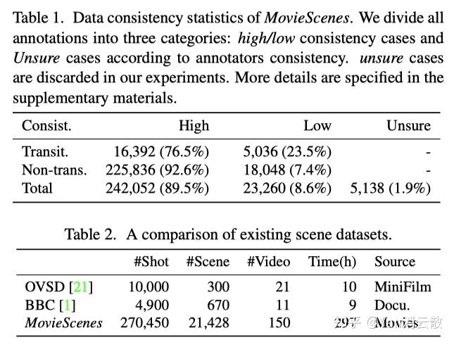 A Local-to-Global Approach to Multi-modal Movie Scene Segmentation 翻译 - 知乎