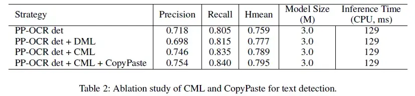吊打一切现有开源OCR项目！PP-OCRv2效果再升7%，速度提升220%！ - 知乎