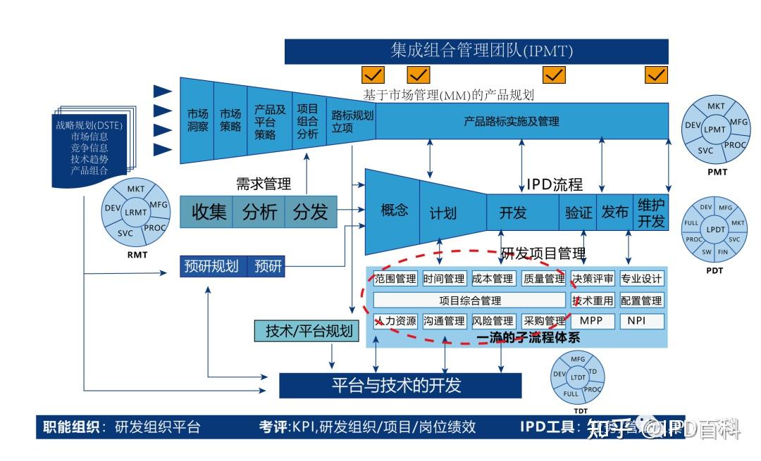 大IPD之——学习华为的产品路标，了解IPD的“形”与“魂”（十二） - 知乎