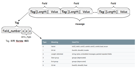 ProtoBuf介绍(内含官网汉化文档) - 知乎