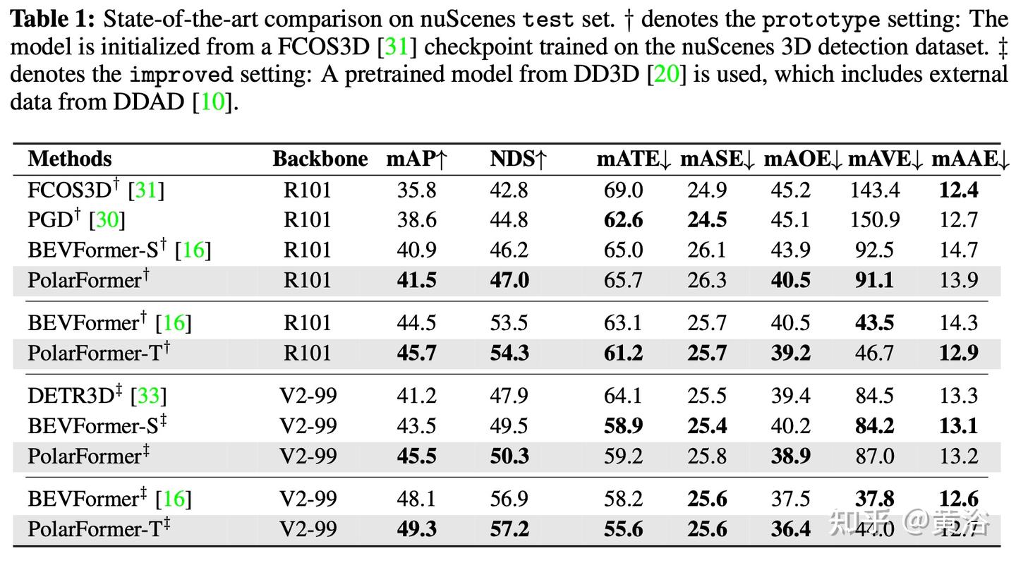PolarFormer：极transformer的多摄像头3D目标检测 - 知乎
