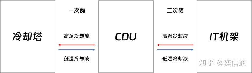 解密液冷数据中心——什么是液冷CDU - 知乎