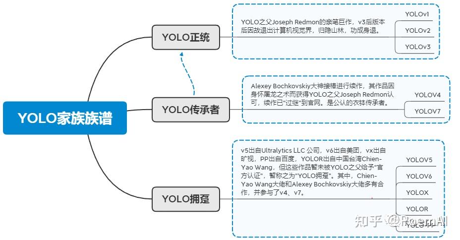 YOLO家族进化史（v1-v7） - 知乎