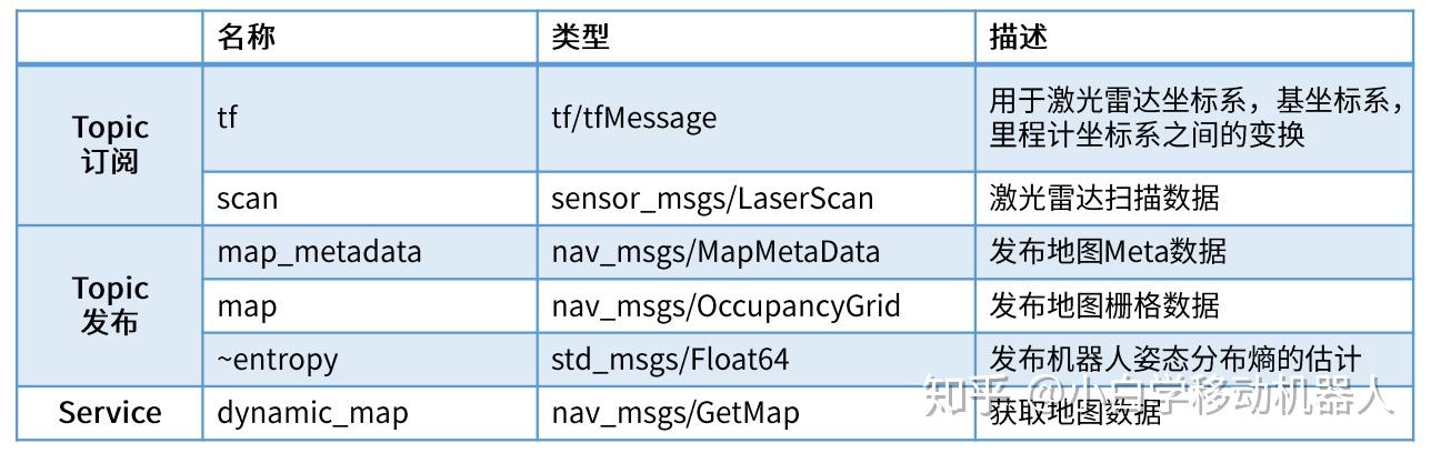 不可错过的gmapping算法使用与详细解释 - 知乎