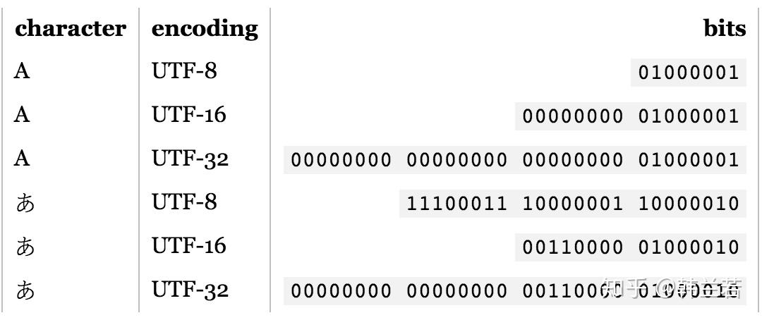 UTF-8 到底是什么意思？unicode编码简介 - 知乎