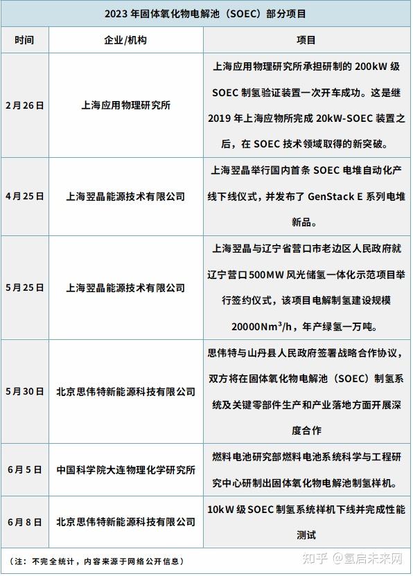 不断升温！国产SOFC/SOEC项目频出 - 知乎