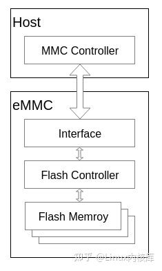 深入讲解eMMC简介 - 知乎