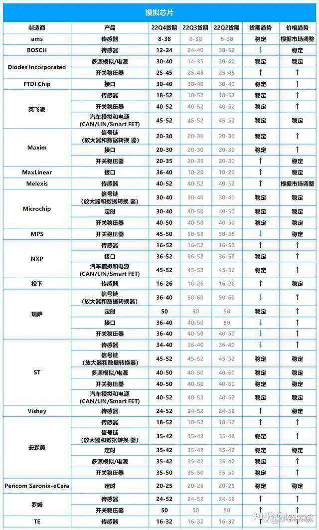 最新！62家芯片原厂Q4产品交期汇总-icspec - 知乎