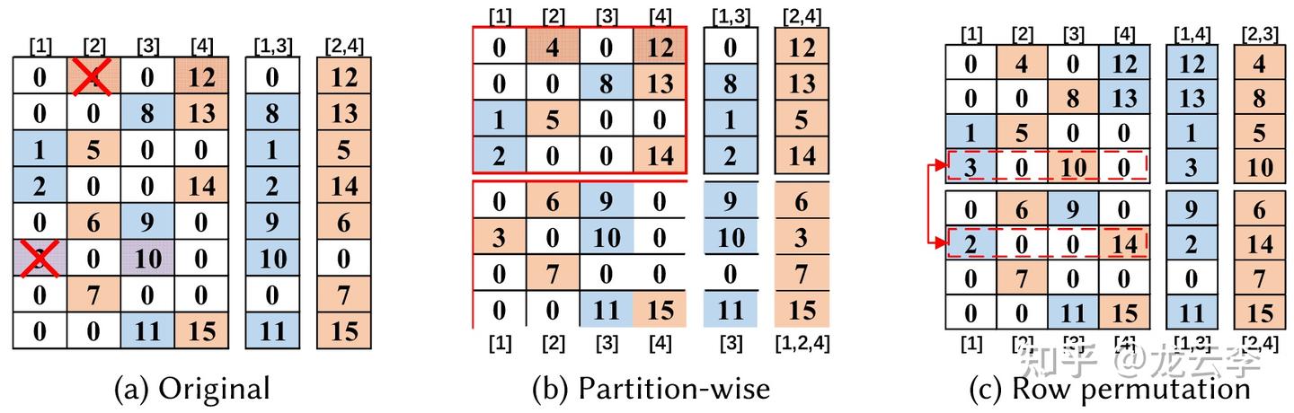 Sparse AI Accelerator(review) - 知乎
