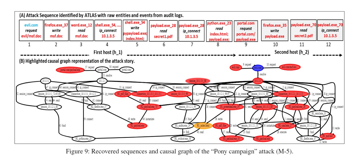 USENIX 2021 | ATLAS: A Sequence-based Learning Approach for Attack Investigation - 知乎