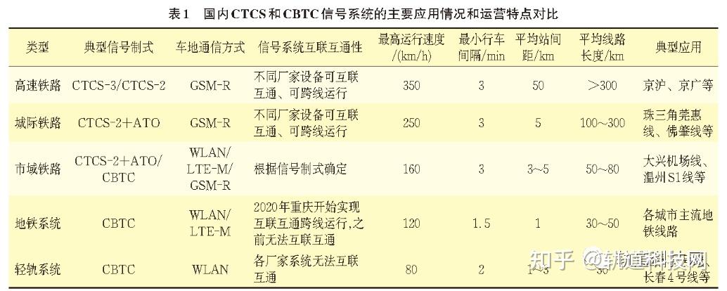 干货|国铁CTCS与城轨CBTC列控系统的多网融合方案研究 - 知乎