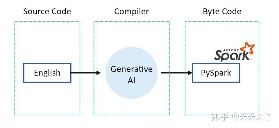 Databricks 发布大数据平台 Spark 用 AI 模型 SDK，该模型有哪些功能？ - 知乎