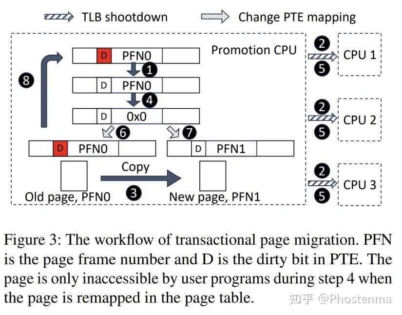 论文阅读 NOMAD: Non-Exclusive Memory Tiering via Transactional Page Migration - 知乎