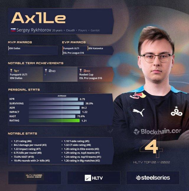 HLTV 2022年度最佳选手第4名：Ax1Le - 知乎